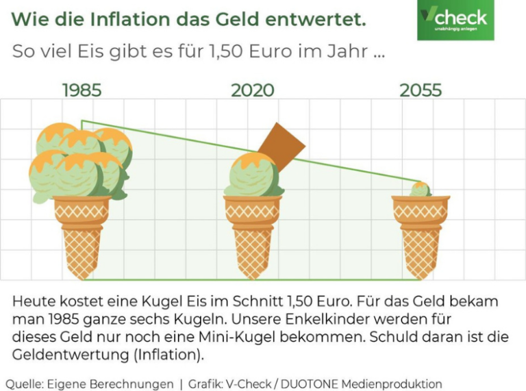 Inflation steigt: So sollten Sie reagieren | V-Check